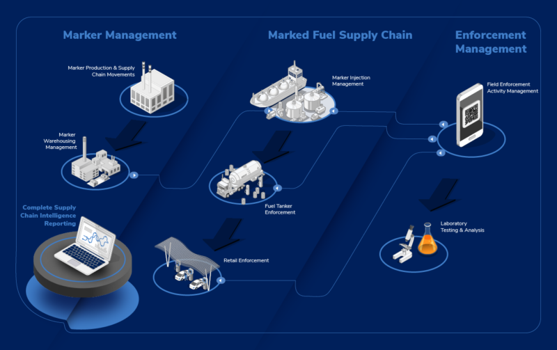 Fuel Marking - OpSec Security