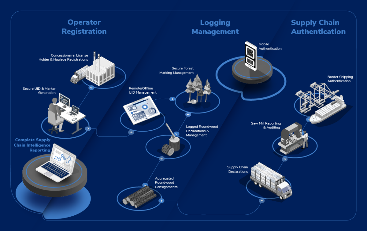 Timber Marking - OpSec Security